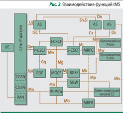 NGN–IMS–FMC–SoftSwitch. Как соотнести понятия и бизнес-модели ...